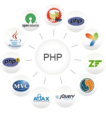 Why CakePHP is The Best Framework For Web Development in 2022?